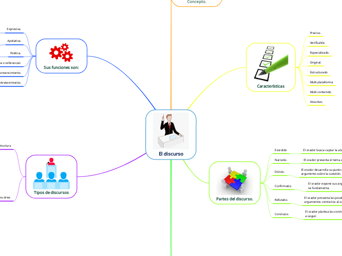 El discurso - Mind Map